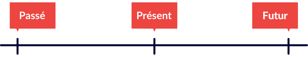 Le passé, le présent et le futur - Cours particuliers en ligne